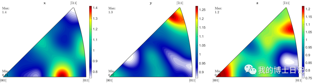 基于粘塑性自洽模型（VPSC）FCC结构金属拉伸压缩过程中织构的演化模拟------案例二十五-技术邻