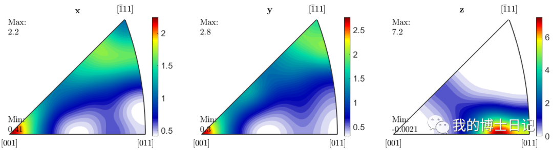 基于粘塑性自洽模型（VPSC）FCC结构金属拉伸压缩过程中织构的演化模拟------案例二十五-技术邻