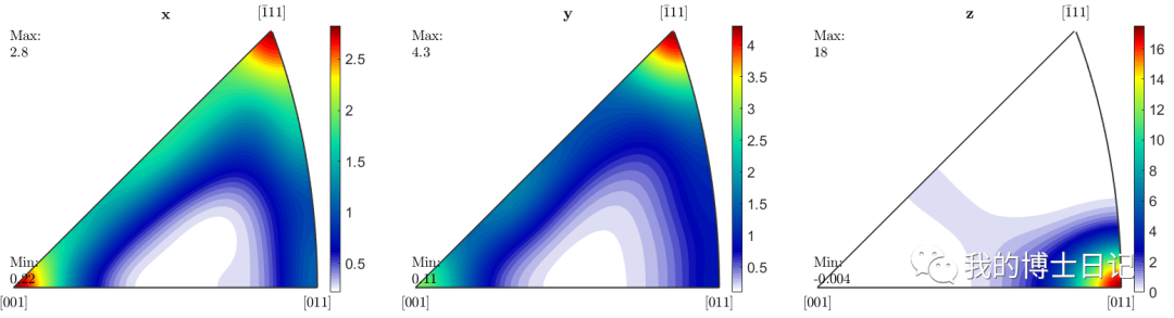 基于粘塑性自洽模型（VPSC）FCC结构金属拉伸压缩过程中织构的演化模拟------案例二十五-技术邻
