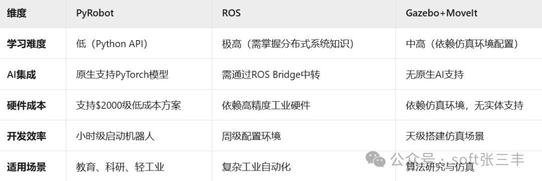 【开源】机器人开发革命！让机器人开发像写python一样简单，颠覆AI+机器人融合？深度解析与竞品对比 - Py学习