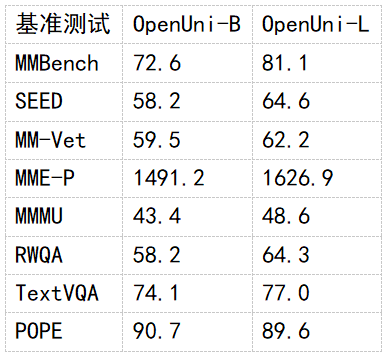 开源版MetaQuery来了！OpenUni用1.1B参数媲美BLIP3-o-8B，数据代码完全开源-腾讯云开发者社区-腾讯云