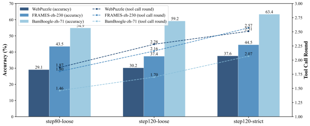 真实联网搜索Agent，7B媲美满血R1，华为盘古DeepDiver给出开域信息获取新解法-腾讯云开发者社区-腾讯云