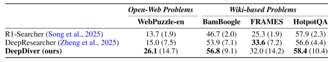 真实联网搜索Agent，7B媲美满血R1，华为盘古DeepDiver给出开域信息获取新解法-腾讯云开发者社区-腾讯云