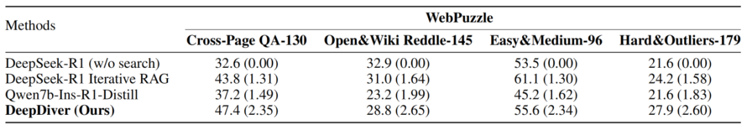 真实联网搜索Agent，7B媲美满血R1，华为盘古DeepDiver给出开域信息获取新解法-腾讯云开发者社区-腾讯云