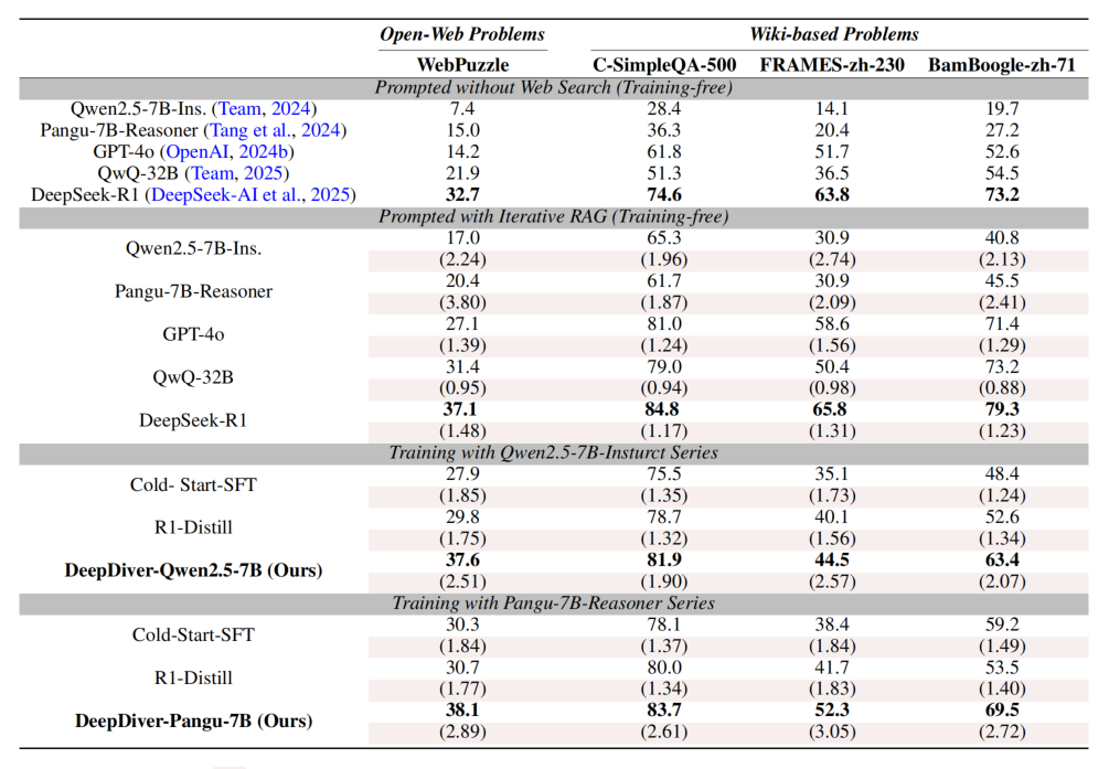 真实联网搜索Agent，7B媲美满血R1，华为盘古DeepDiver给出开域信息获取新解法-腾讯云开发者社区-腾讯云