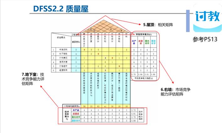 QFD,质量功能展开,顾客需求,培训课件,精益研发,