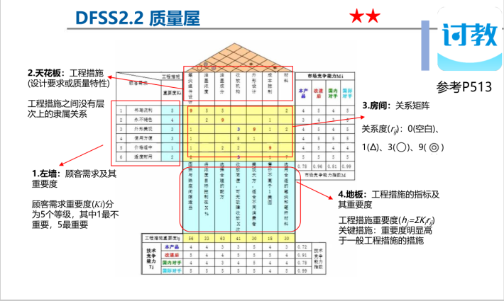 QFD,质量功能展开,顾客需求,培训课件,精益研发,