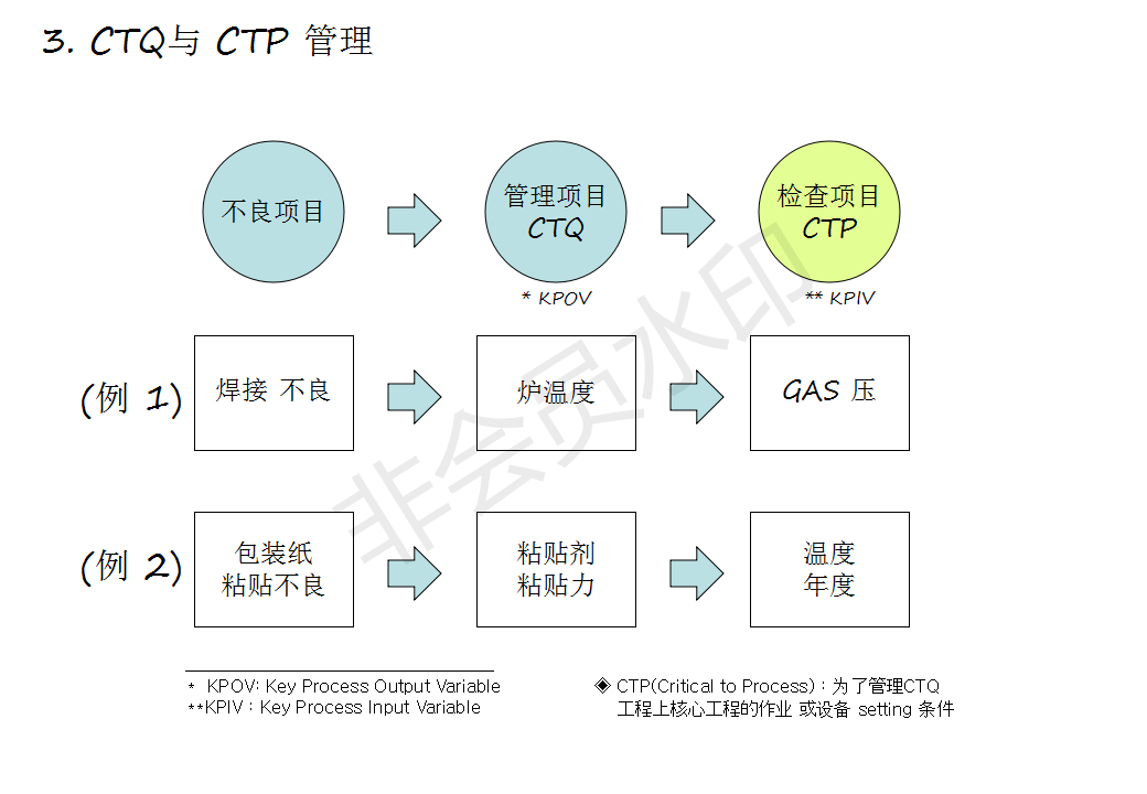 CTQ/CTP,培训课件,关键质量特性,关键过程特性,六西格玛,