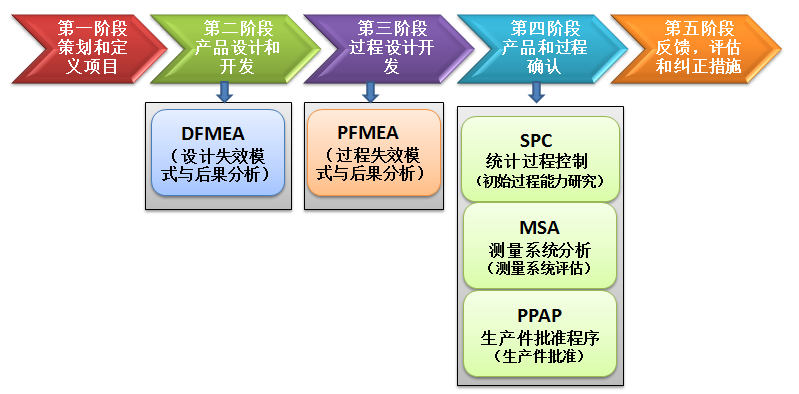 五大工具,质量管理,APQP,FMEA,PPAP,SPC,MSA,