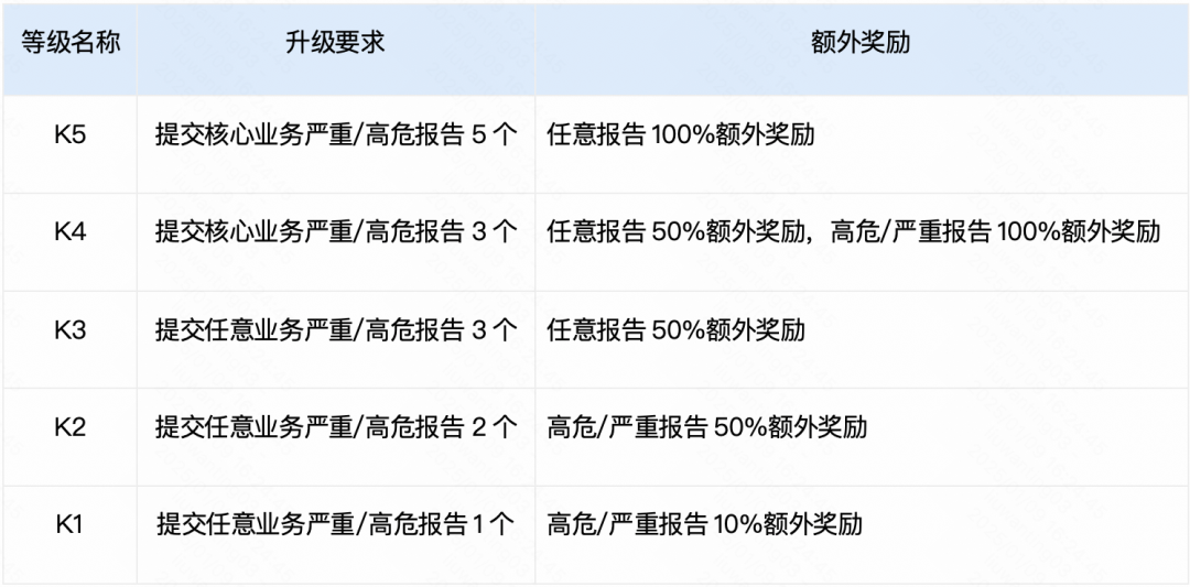 快手SRC开年收洞狂欢，三重好礼等你来拿！ | ZONE.CI 全球网