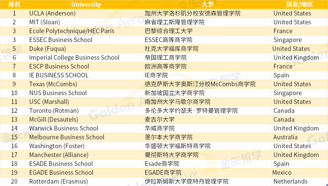 2024QS MBA及商科硕士排名最新发布
