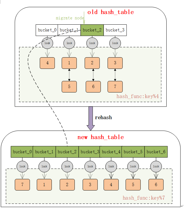 AntDB-M高性能设计之hash索引动态rehash - 墨天轮