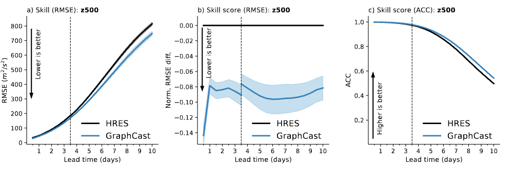 机器学习 vs. 数值天气预报，AI 如何改变现有的天气预报模式 - Py学习