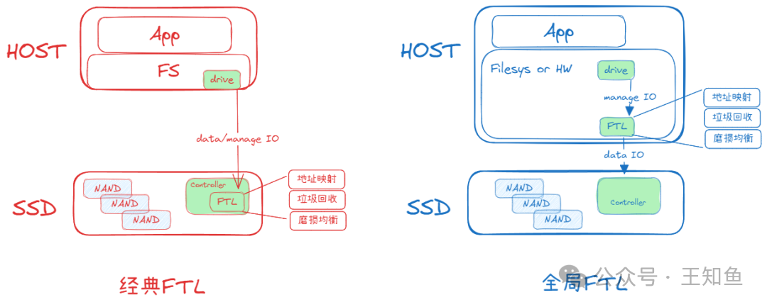 【存储100问】如何理解SSD设计中的全局FTL？-腾讯云开发者社区-腾讯云