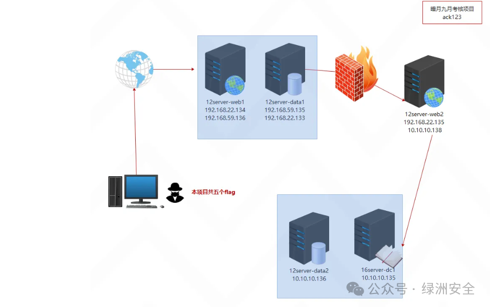 记一次MoonSec靶场渗透 - 信息安全知识库