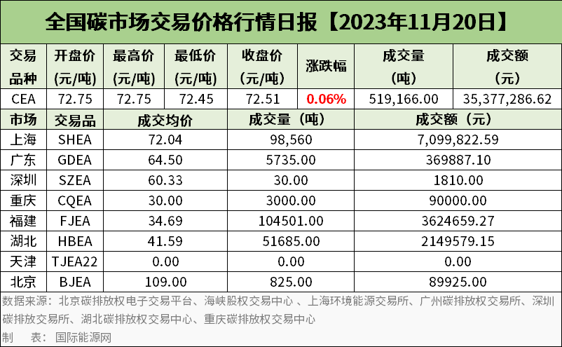 全国碳市场交易日报【2023年11月20日】-国际能源网能源资讯中心