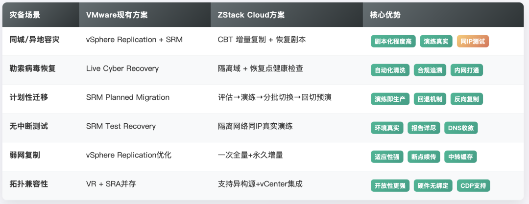替代VMware | 详解ZStack Cloud灾备能力无缝衔接与进阶方案_ITPUB博客