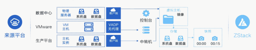 替代VMware | 详解ZStack Cloud灾备能力无缝衔接与进阶方案_ITPUB博客