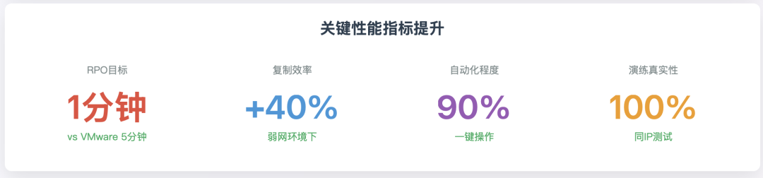 替代VMware | 详解ZStack Cloud灾备能力无缝衔接与进阶方案_ITPUB博客