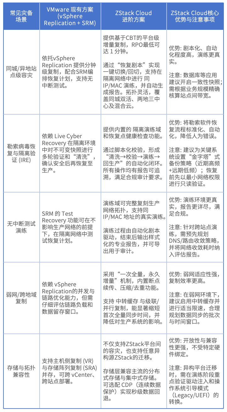 替代VMware | 详解ZStack Cloud灾备能力无缝衔接与进阶方案_ITPUB博客
