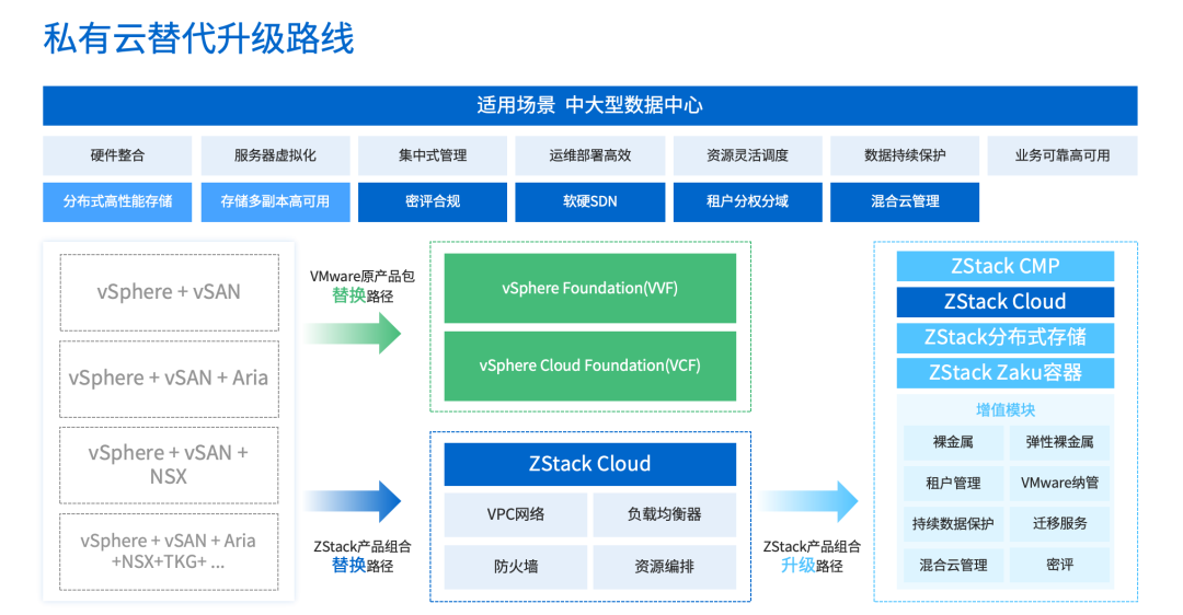 替代VMware | 详解ZStack Cloud灾备能力无缝衔接与进阶方案_ITPUB博客