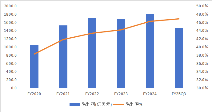 苹果激进“堆料”守份额：转型生态供应商，谋长期高盈利与估值-手机快报-ITBear科技资讯