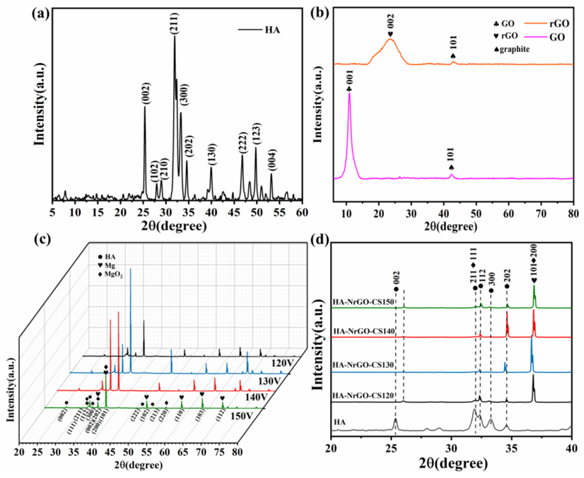 上海工程技术大学王伟团队研究成果：沉积电压对羟基磷灰石-还原氧化石墨烯-壳聚糖（HA-NrGO-CS）复合涂层的影响研究 - 期刊文章精品推送 ...