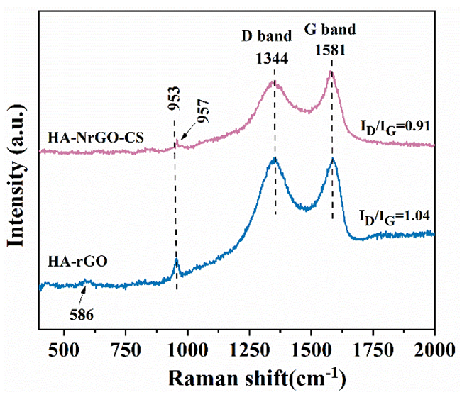 上海工程技术大学王伟团队研究成果：沉积电压对羟基磷灰石-还原氧化石墨烯-壳聚糖（HA-NrGO-CS）复合涂层的影响研究 - 期刊文章精品推送 ...