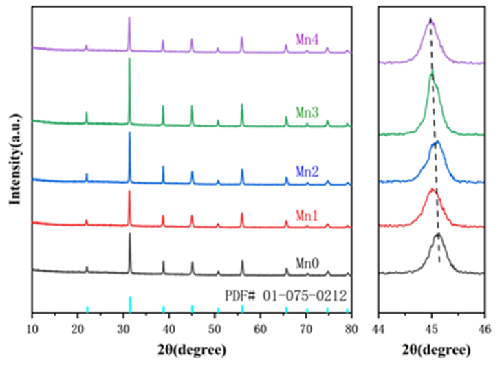 电子科技大学唐斌团队研究成果：Mn₃O₄掺杂抗还原X7R纳米BaTiO₃基陶瓷的性能研究 - 期刊文章精品推送 - 功能材料科技创新服务平台