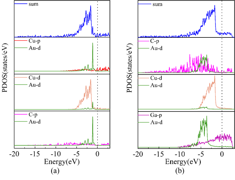 天津工业大学纪越团队研究成果：AuNPs掺杂铜基石墨烯电极的制备及其与镓金属界面性质的研究 - 期刊文章精品推送 - 功能材料科技创新服务平台