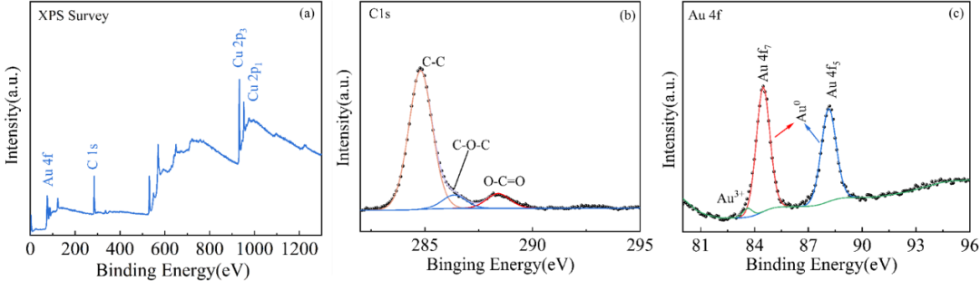 天津工业大学纪越团队研究成果：AuNPs掺杂铜基石墨烯电极的制备及其与镓金属界面性质的研究 - 期刊文章精品推送 - 功能材料科技创新服务平台