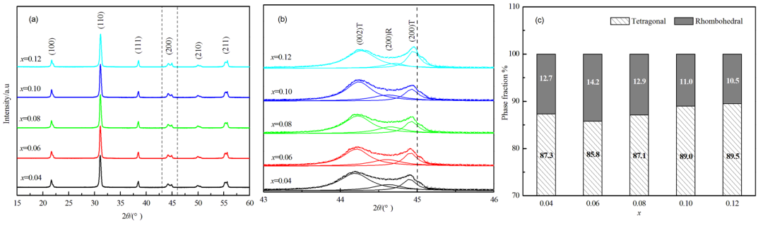 盖学周团队研究成果：PMN-PNN-PZT大应变压电陶瓷的制备及性能研究 - 期刊文章精品推送 - 功能材料科技创新服务平台