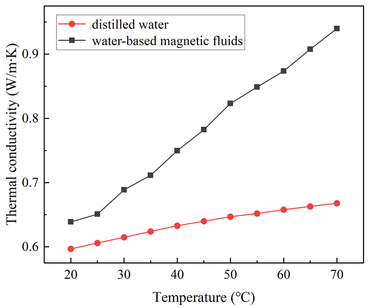 北京工业大学程艳红团队研究成果：磁性液体导热系数理论模型与实验分析 - 期刊文章精品推送 - 功能材料科技创新服务平台