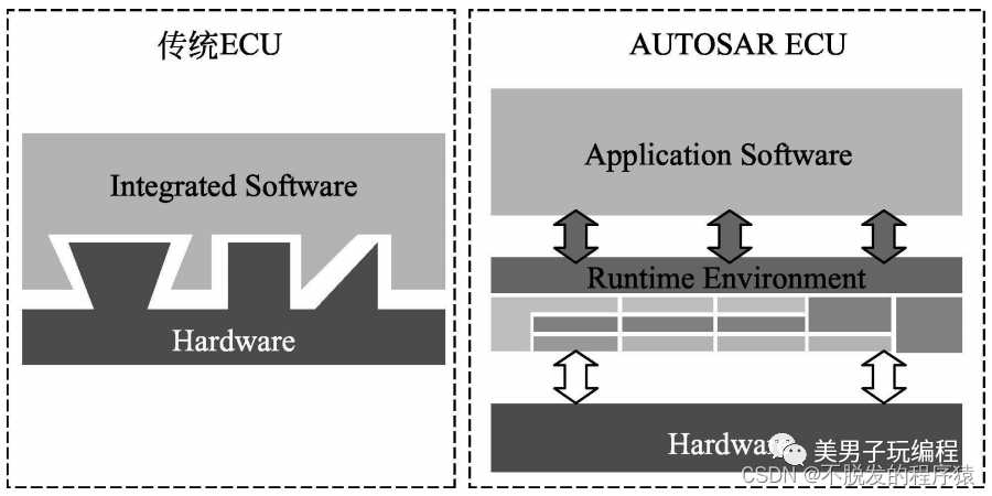 详解AUTOSAR：什么是AUTOSAR？（理论篇—1）-电子工程专辑