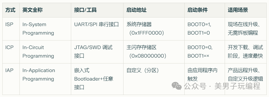 单片机ISP、ICP和IAP编程方式，你知道吗？-腾讯云开发者社区-腾讯云
