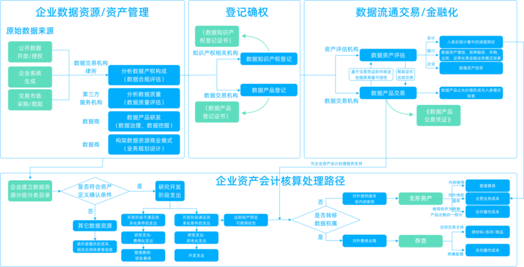 数据资产入表元年，企业如何抓住数据资产增值的机遇？_ITPUB博客