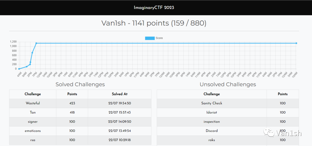 2023 ImaginaryCTF | CN-SEC 中文网