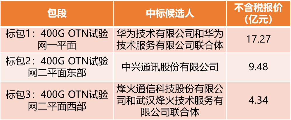 30亿元400G OTN规模商用第一标，3家中标！ - 设备商讨论区 - 通信人家园 - Powered by C114