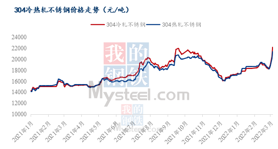 Prince Fastener:The price of Nickel has reached a record high, and the ...