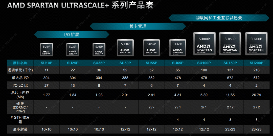 边缘连接设备需求激增，AMD扩展成本优化型FPGA产品组合