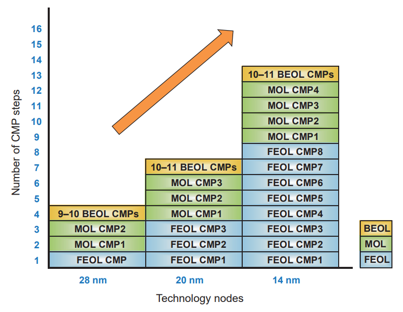 CMP应用-STI和ILD - 脉脉