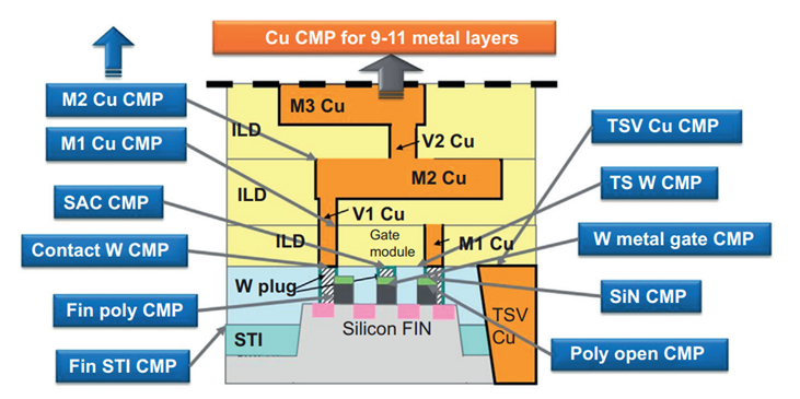 CMP的历史和去除机理 - 脉脉