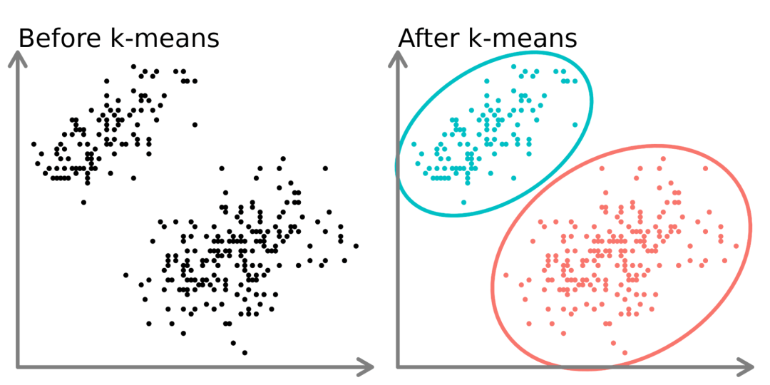 【机器学习从0到1】K-Means 聚类算法详解 - Py学习