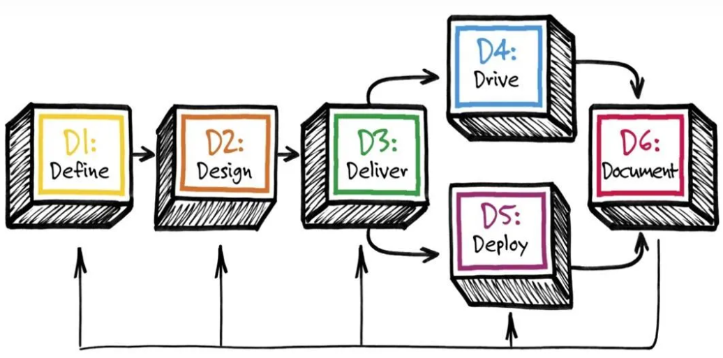 6D法则：项目复盘的革新方法-上海思创官网
