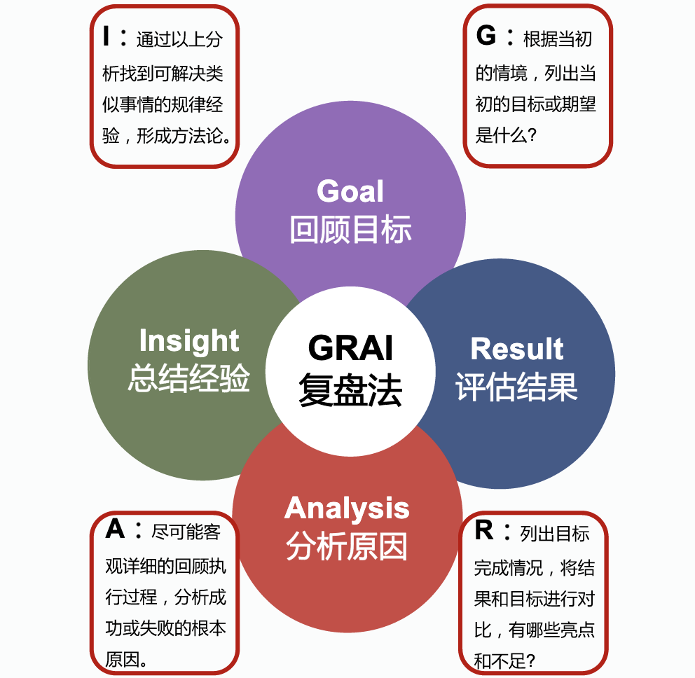6D法则：项目复盘的革新方法-上海思创官网