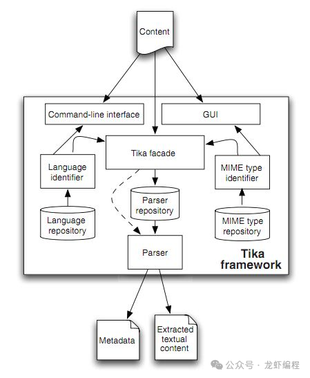 SpringBoot整合文档解析神器Apache Tika – Java – 白盒子