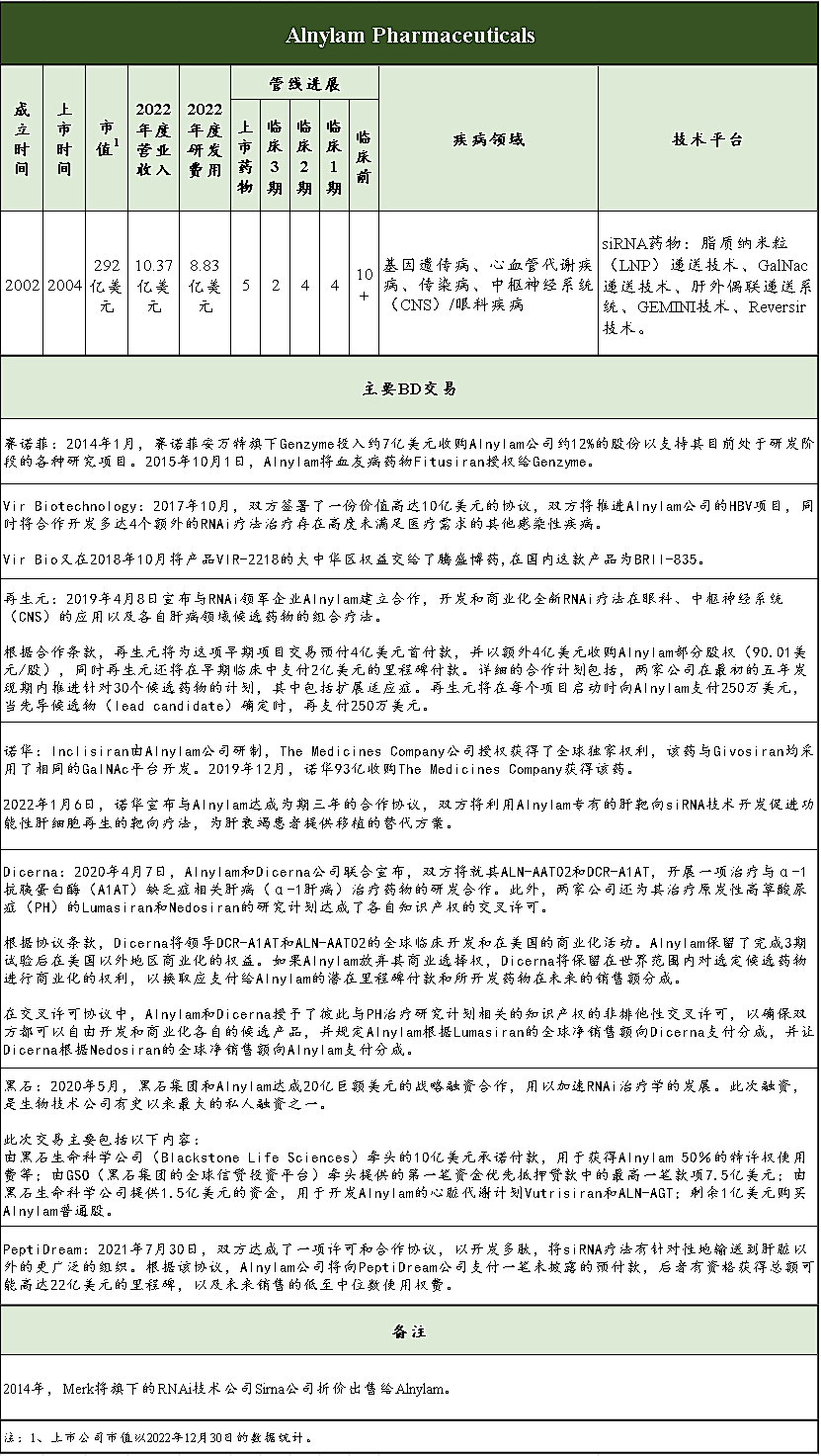行业研究 | Alnylam：siRNA药物开发的领航星—小核酸药物行业研究报告企业篇（下）医药新闻-ByDrug-一站式医药资源共享中心-医药魔方