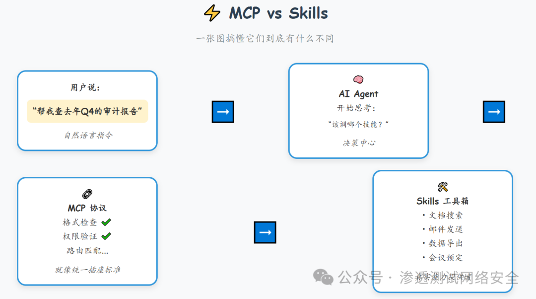 拆解 AI Skills 的五大逻辑漏洞与防御实践 - 信息安全知识库