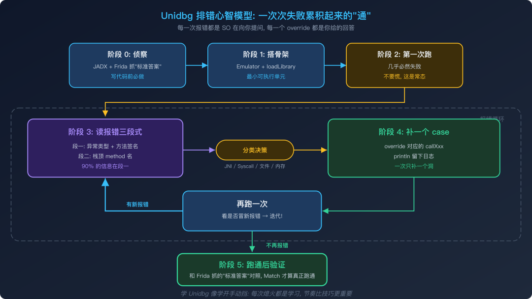 Unidbg学习笔记（五）：第一次让SO跑起来 | ZONE.CI 全球网