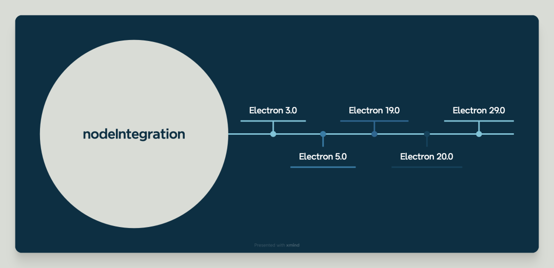 nodeIntegration | Electron安全 | CN-SEC 中文网